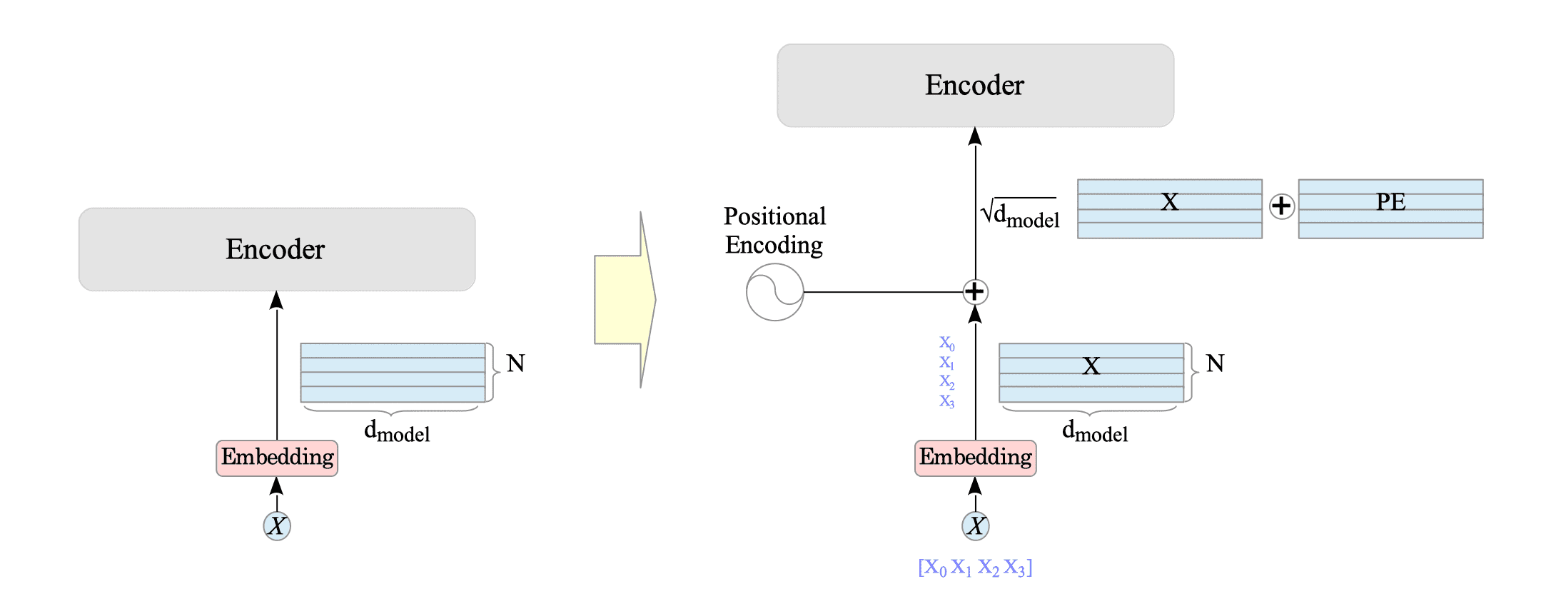 17.2. Positional Encoding :: Hironobu SUZUKI @ InterDB