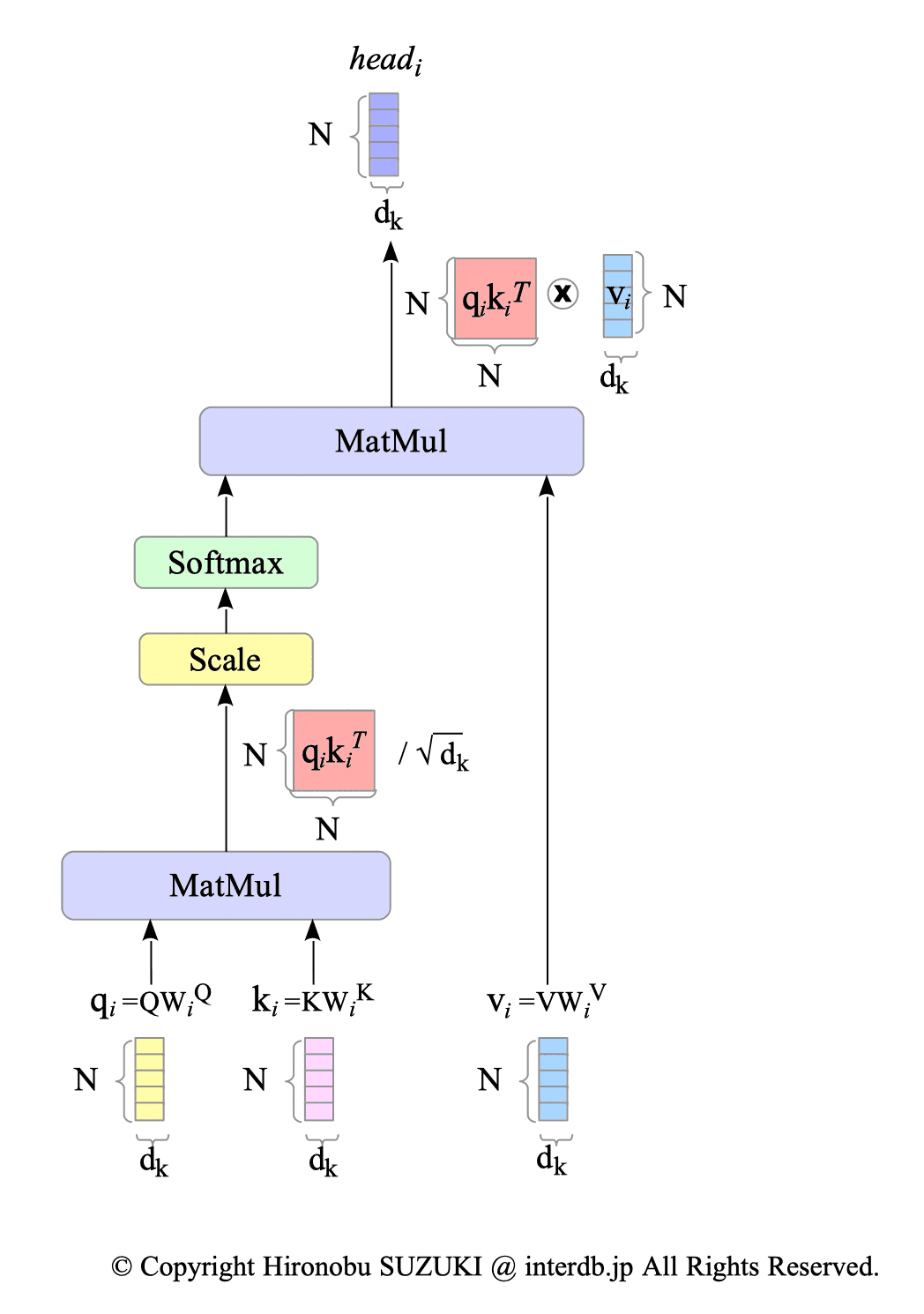 17.3. Multi-Head Attention :: Hironobu SUZUKI @ InterDB